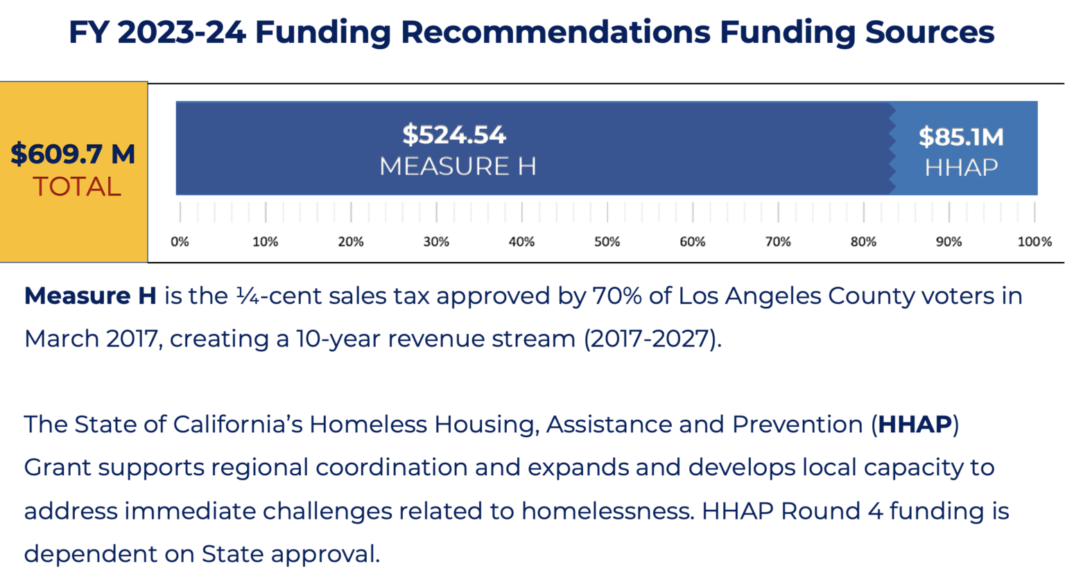 LA County Funds Solutions Amid Homeless Emergency - Homeless Initiative