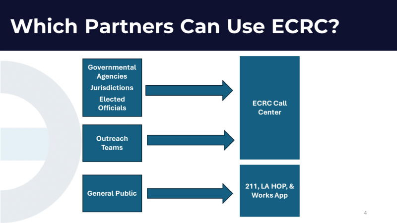 Emergency Centralized Response Center - Homeless Initiative