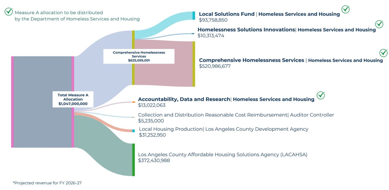 Measure A Resource Hub - LA County Homeless Services & Housing