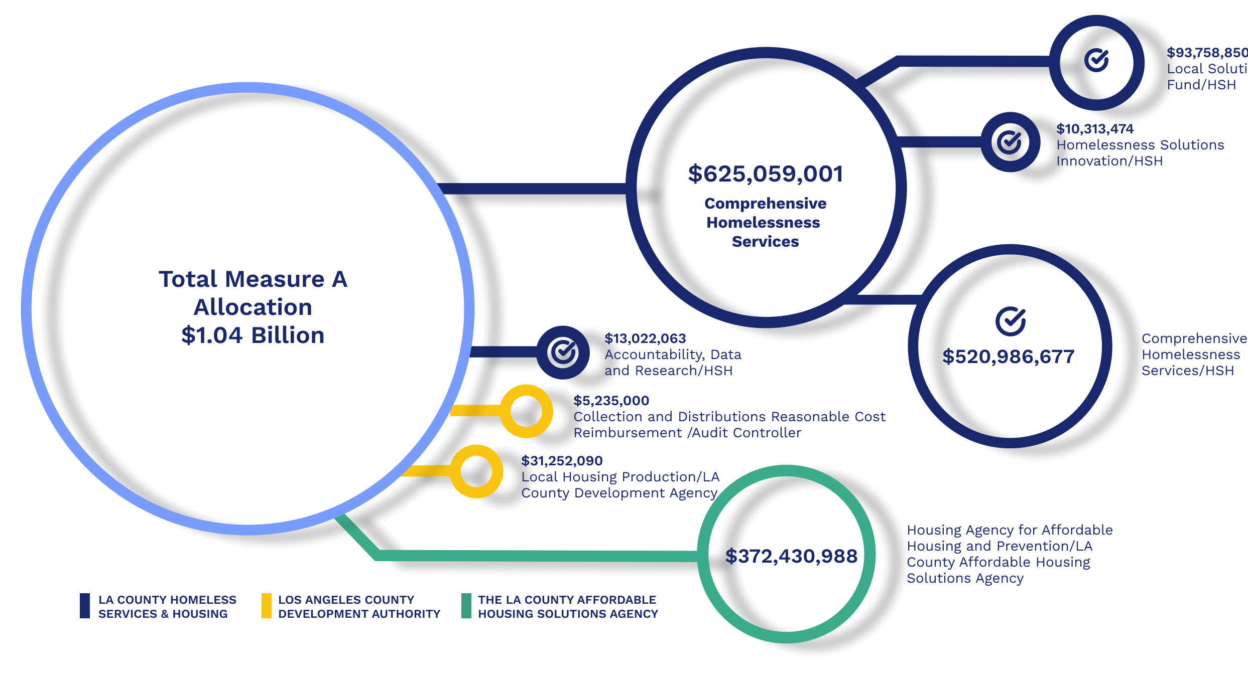 Measure A Resource Hub - LA County Homeless Services & Housing